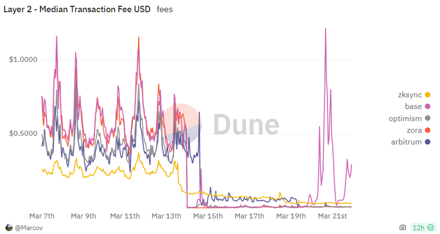 Blobs de Ethereum. El coste de las transacciones en las… | by Growi Finance en Español | Mar ...