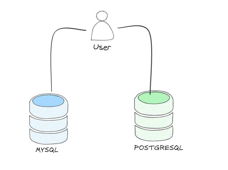 Spring Boot’ta Birden Fazla Veritabanı Konfigürasyonu | by Muhammed ...