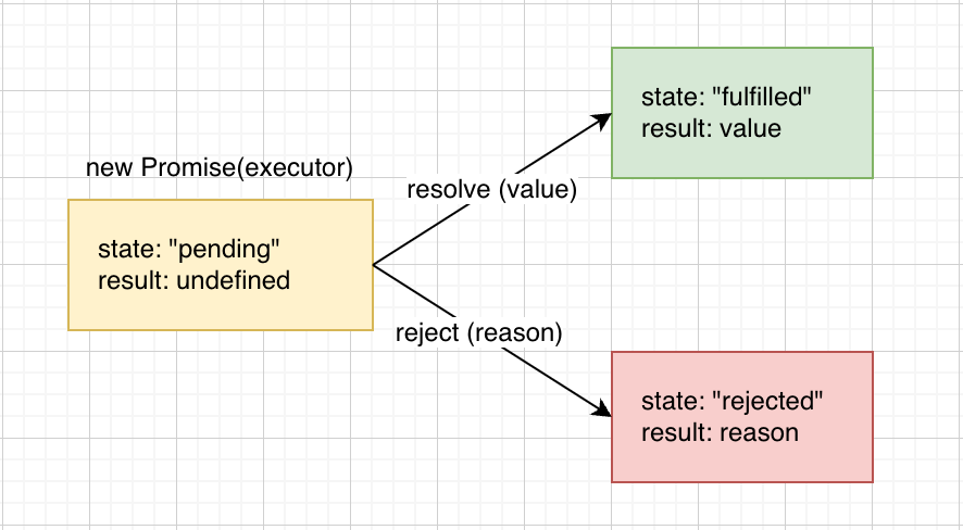 Javascript > Promise. 簡單的說 Promise 就是「承諾」 | by Rowen | Medium