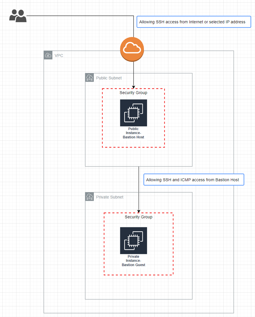 Using Bastion Server to Access Private Network | by Manmeet Singh | AWS in Plain English