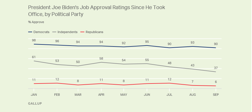 COVID-19 Isn't Why Biden's Numbers Are Falling | by John Dean | Dean’s ...