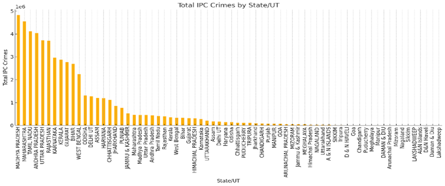 Title: Mapping India’s Crime Landscape: Patterns, Trends, and ...