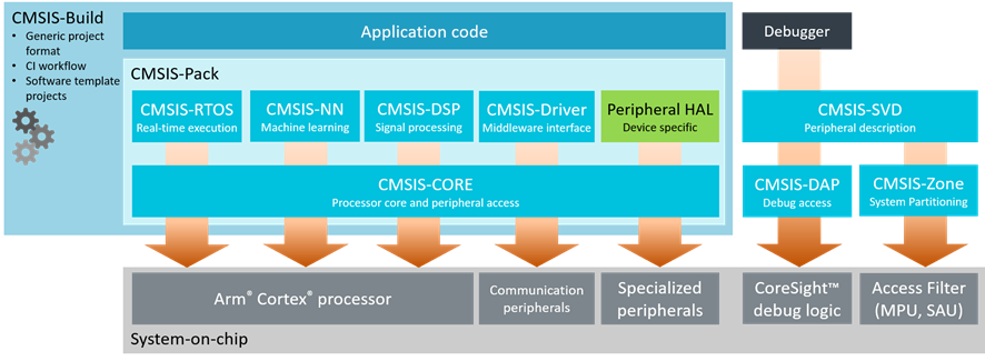 Top libraries for embedded C/C++ development | Level Up Coding