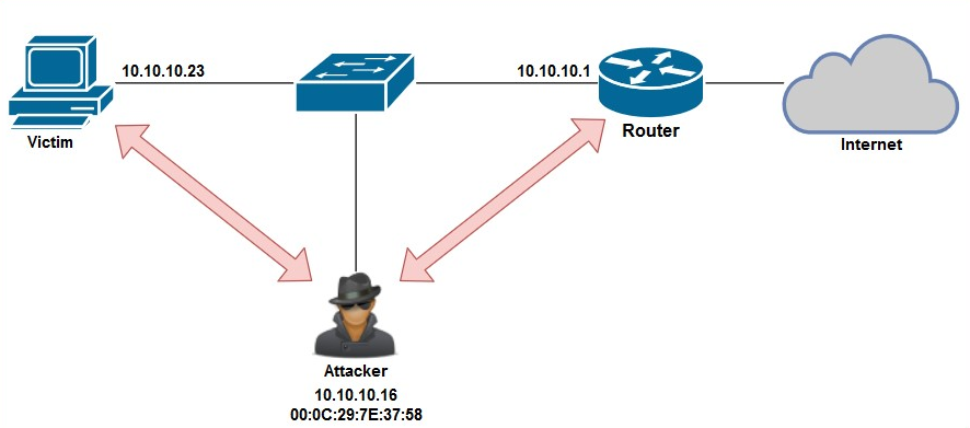 How do hackers steal your password from HTTP websites? | by Maneesha ...