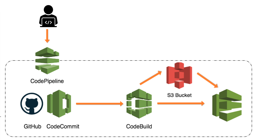 Integration of AWS S3 and Github + EC2 launch with EFS using Terraform | by Pawannainitalpoly ...