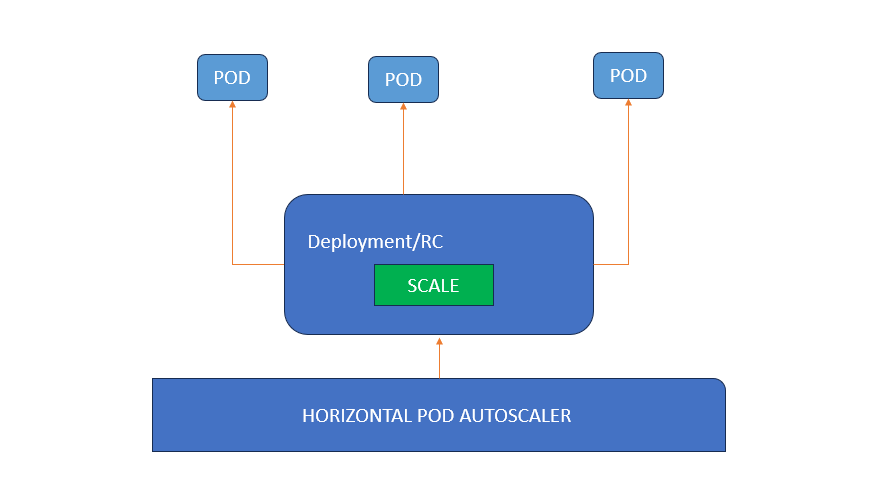 Horizontal Pod Autoscaling Kubernetes | by Dhilipsingh G | AWS Tip