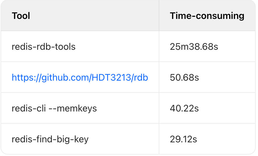 Redis Large Key Analysis Tool: Supports TOP N, Batch Analysis, and Slave Node Priority | by ...