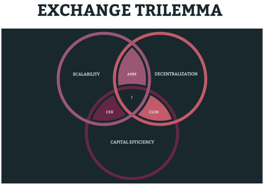 Understanding The Exchange Trilemma and how SeiNetwork can help solve ...