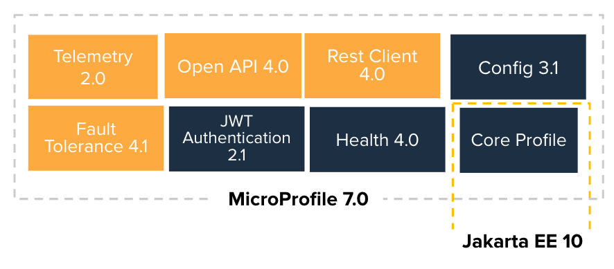 Jakarta EE and MicroProfile — thoughts on the path forward | by Mads Opheim | Compendium | Medium