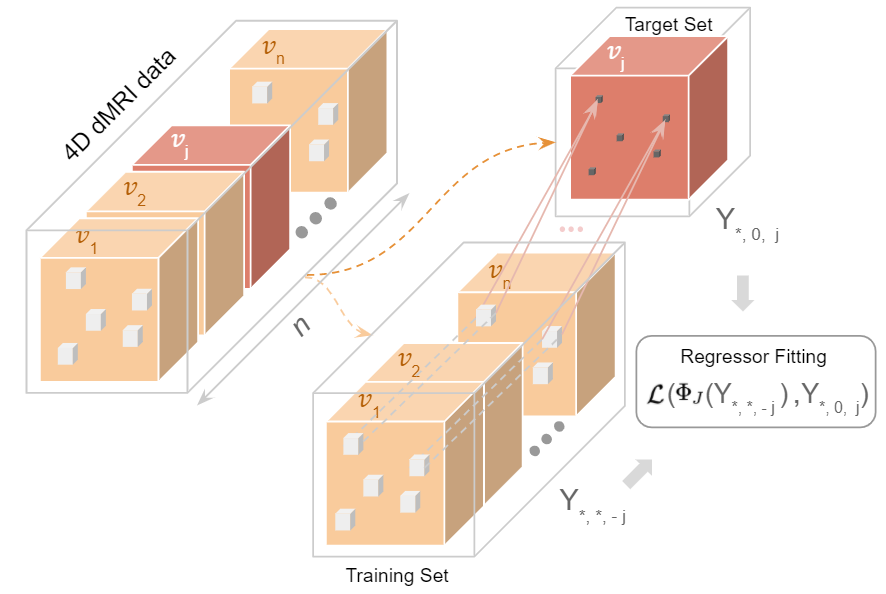 Patch2Self: Self-Supervised Denoising via Statistical Independence | by Shreyas Fadnavis | Medium