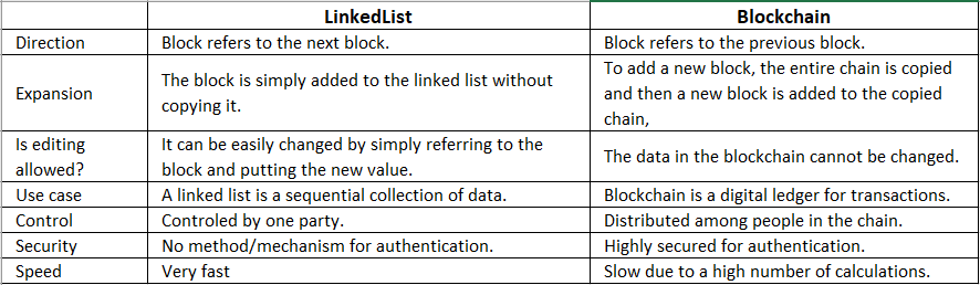 Is Blockchain a linked list?. To understand whether the blockchain is ...