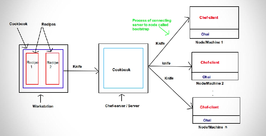 Chef tutorial-1 : Introduction To Configuration Management Tool (CMT ...