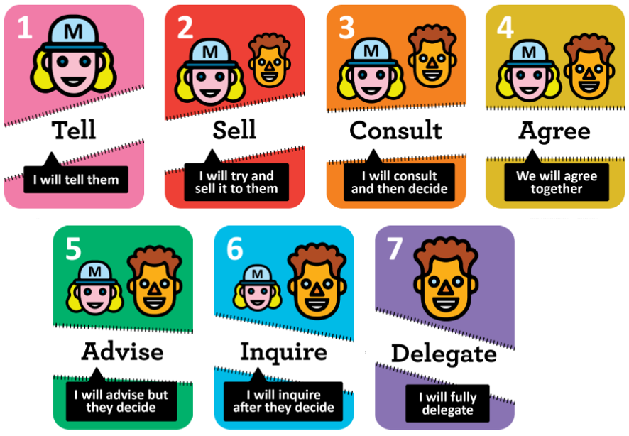 Delegating and empowering teams with Delegation Poker | by Grisel Villaverde Hernández | Medium