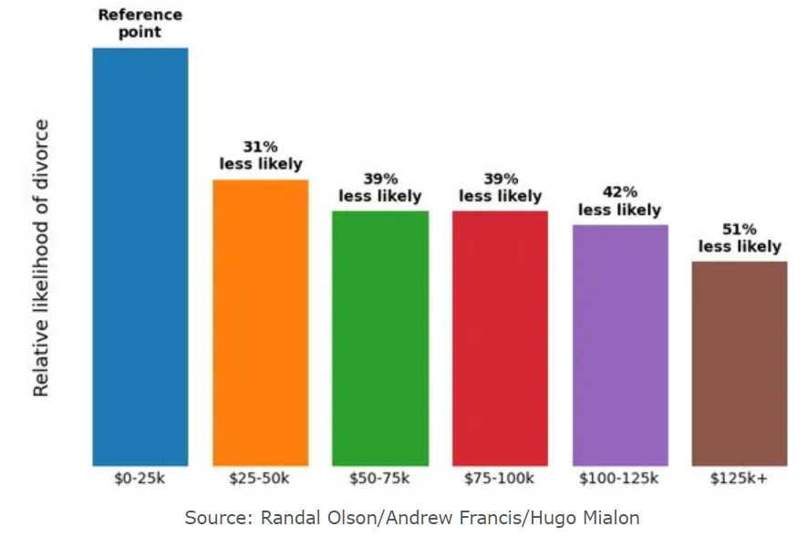 Marriage for men: Tax breaks do not outweigh the possibility of losing ...