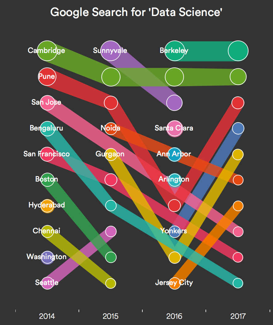 Where people are most interested in Data Visualization and Data Science ...