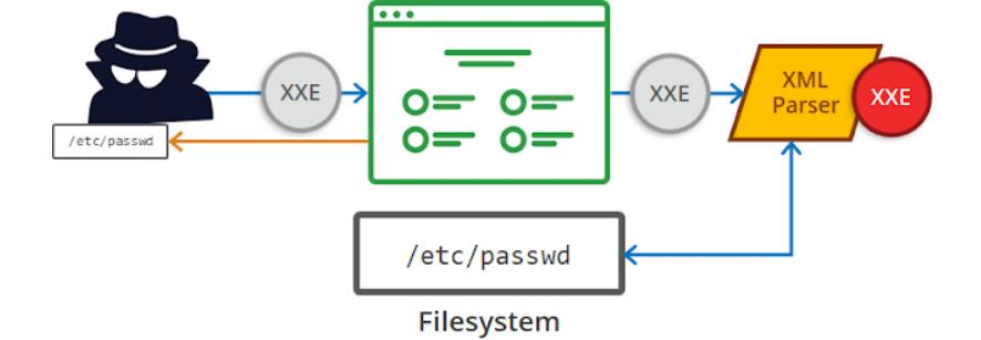 XXE (XML EXTERNAL ENTITY) Injection | by Rajeev Ranjan | Medium