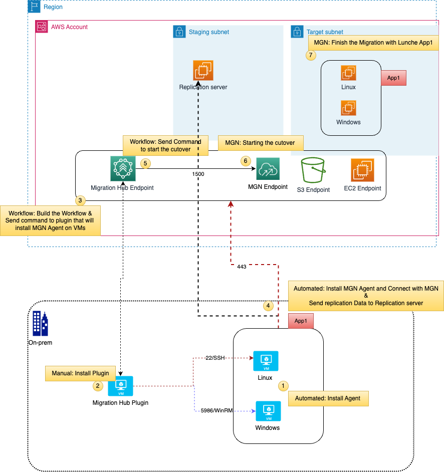 How to migrate Linux & Windows On-prem workloads to AWS using Migration ... How to migrate Linux & Windows On-prem workloads to AWS using Migration ...