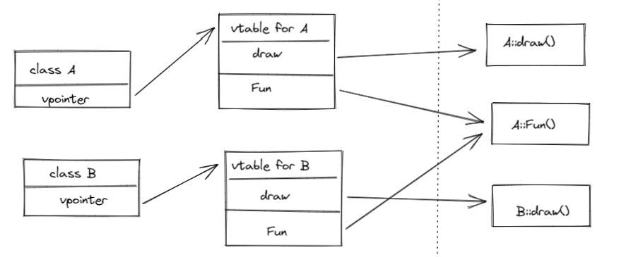 What’s polymorphism ? How it’s implemented by the complier? | by Bhushan Rane | Medium