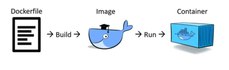 Dockerfile. Dockerfile Nedir | by Deniz TÜRKMEN | Medium