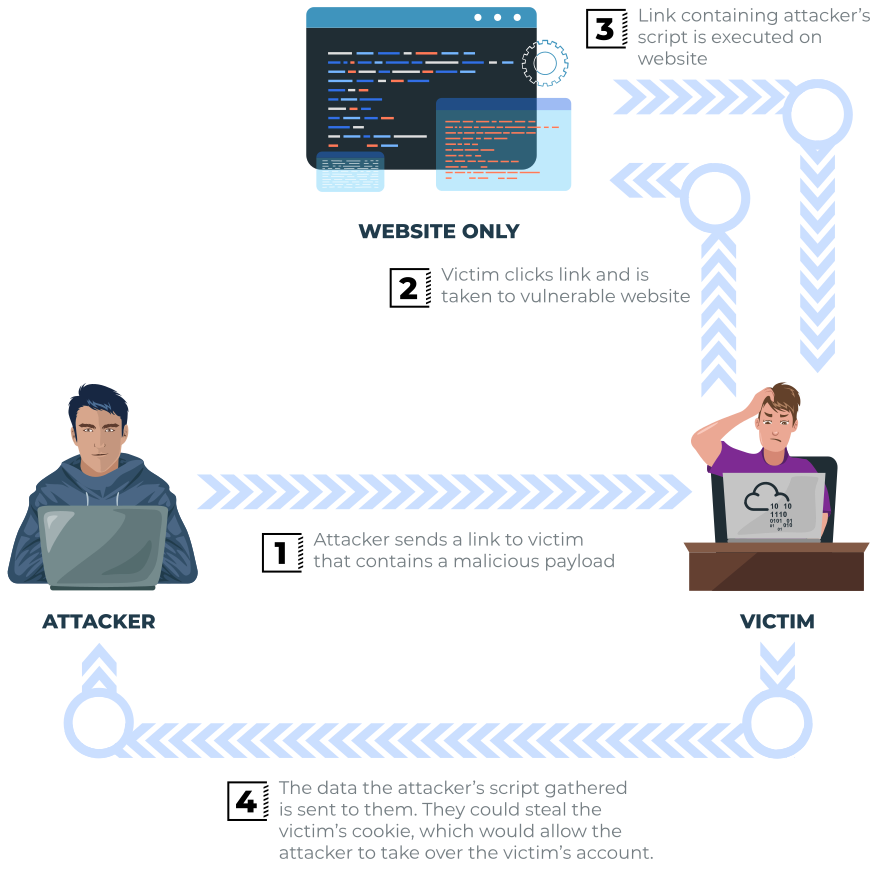 XSS Basics. Information Extracted from the… | by Rizwan H. | Medium