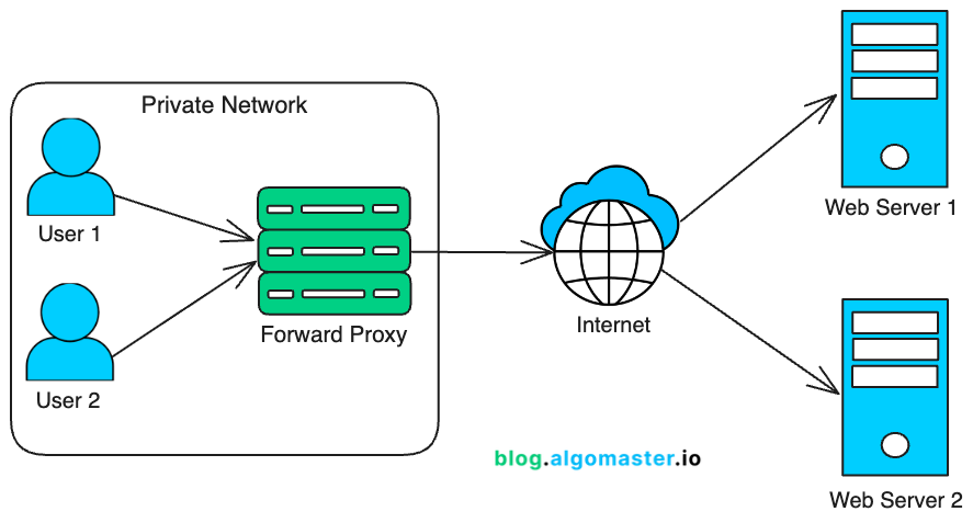 Proxy vs Reverse Proxy. Explained with Examples | by Ashish Pratap Singh | AlgoMaster.io | Medium
