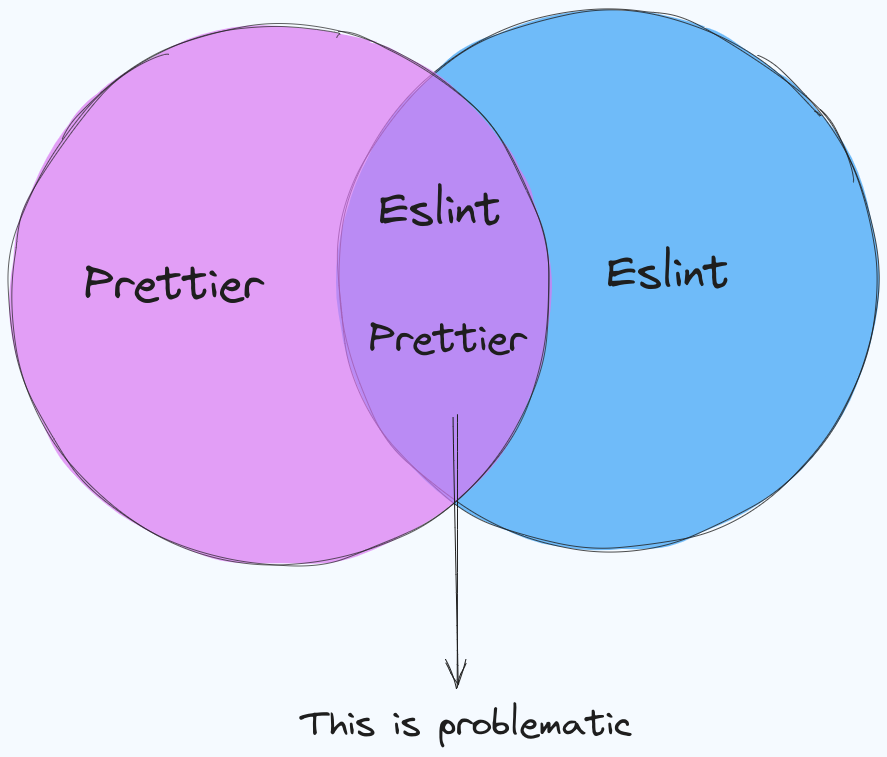 Streamlining Frontend Code Quality A Deep Dive Into Eslint And Prettier Integration At Gocomet