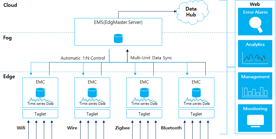 IoT 센서 데이터 처리를 위한 클라우드 서비스. 클라우드 | by Machbase | machbase | Jun, 2023 | Medium