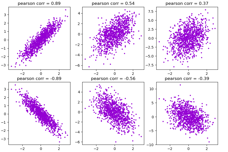 Testing pearson correlation on real life environmental applications ...