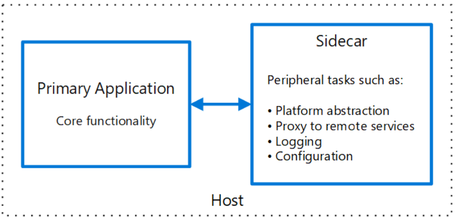 Enhance Microservices Architecture with the Sidecar Pattern | Benefits ...