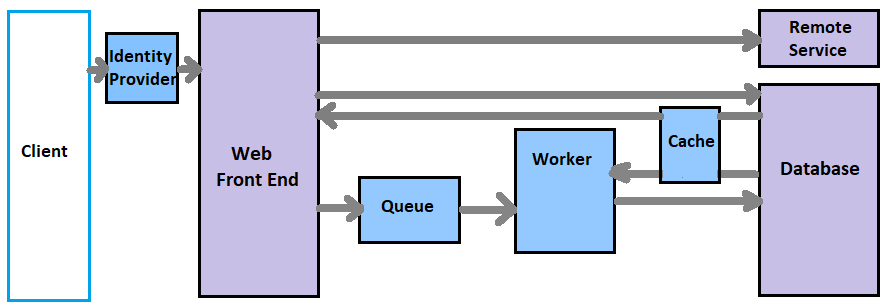 Cloud Application: Architectural Styles — Part 3 (Web — Queue — Worker ...