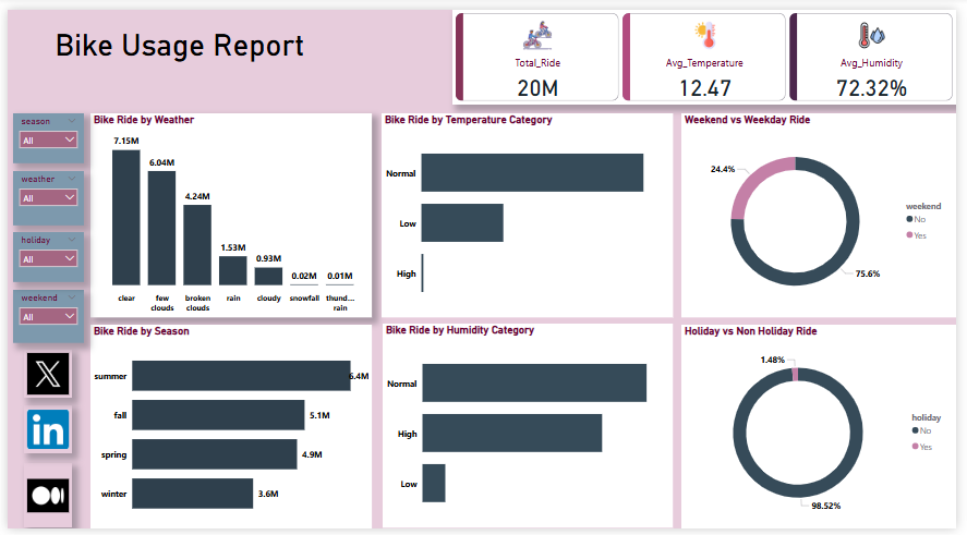 London Bike Sharing Analysis: Python Data Manipulation and Power BI ...