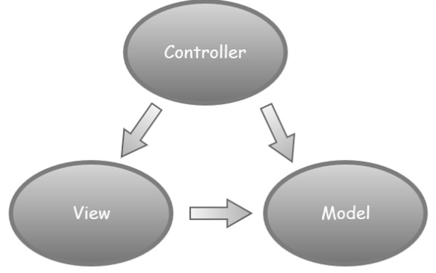 Are you unaware about the concept of MVC ? Here have a look of the ...
