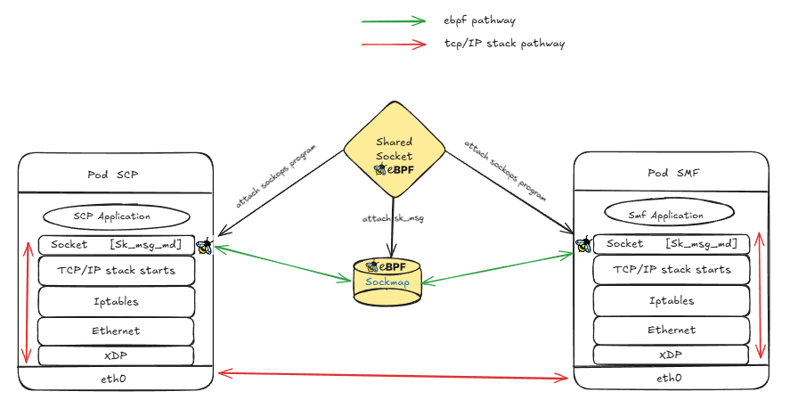 Shared Socket: Enhancing Kubernetes Pod Communication with eBPF | by ...