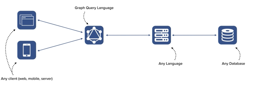 Should I start using GraphQL?. GraphQL is a query language for APIs ...