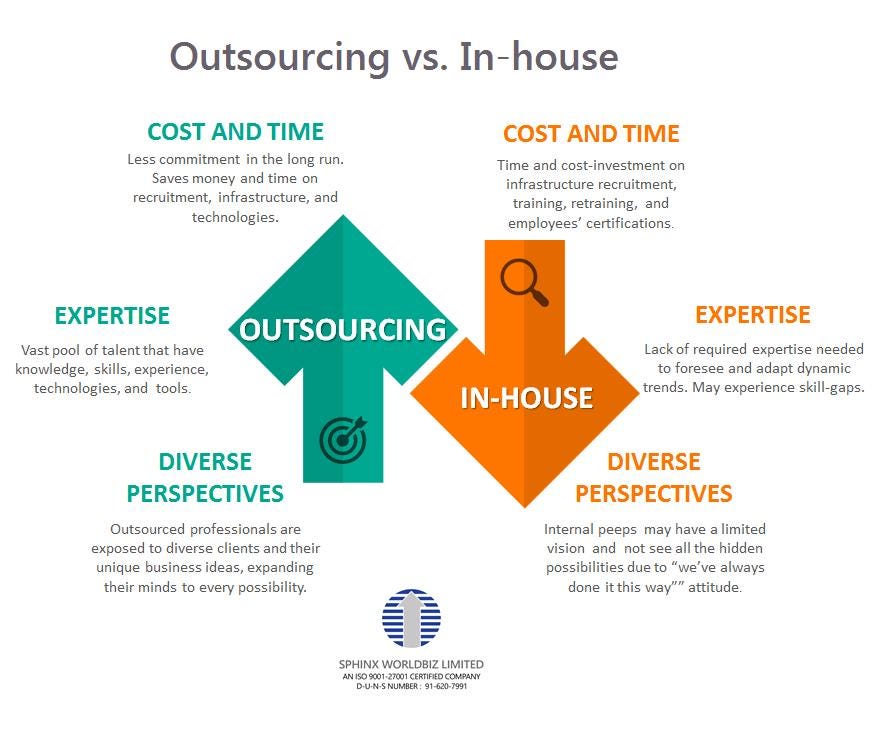 Outsourcing vs In-House. Outsourcing IT services for product… | by ...