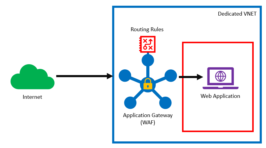 Azure WAF Setup with Simple Web App Service | by Siddharth D | Jan ...
