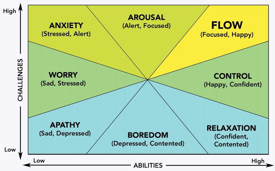 Flow State: The Key to Employee Happiness | by Jesse David | Medium