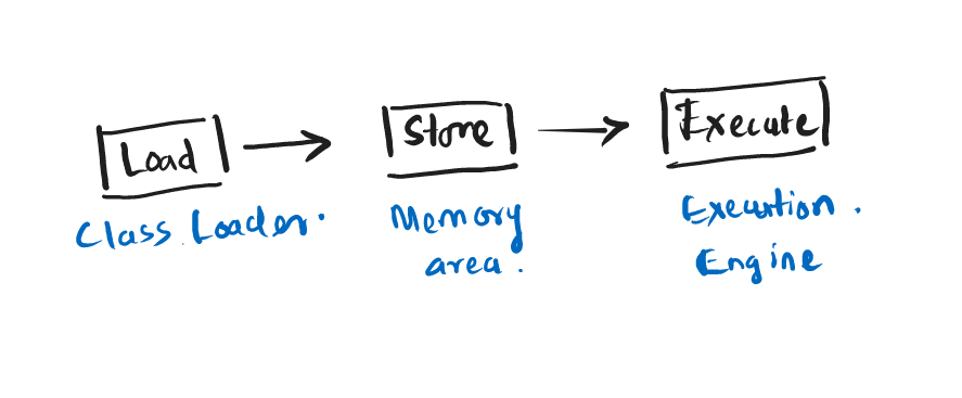 All about JVM…. Java Virtual Machine | by Ardil Mohamed | Medium