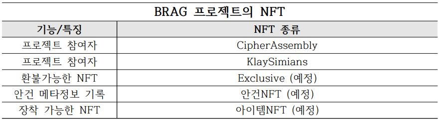 BRAG 프로젝트를 소개합니다.. Klaytn 기반 최초로 정치를 테마로 삼은 BRAG 프로젝트를… | by BRAG | Medium