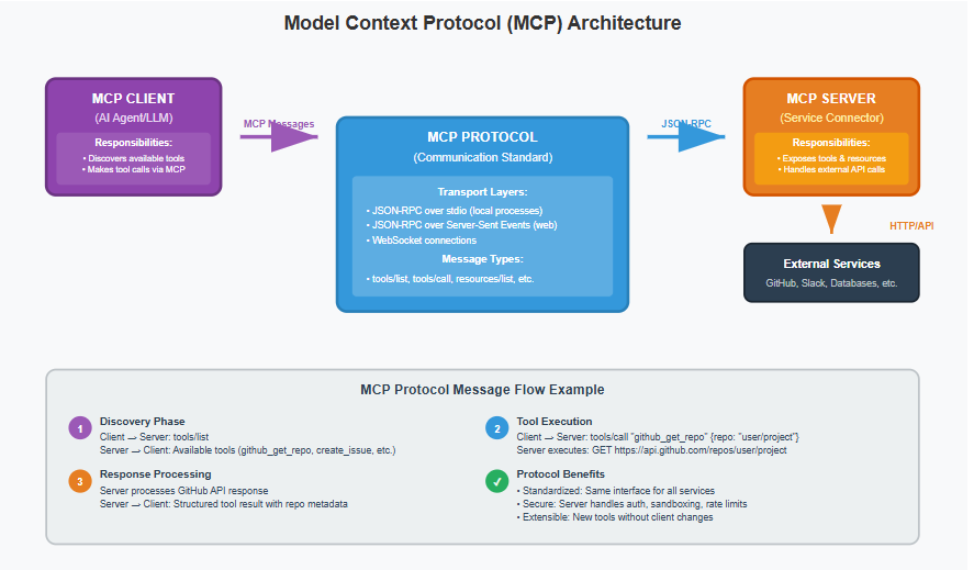 Model Context Protocol (MCP): Bridging AI Agents with DevOps Tools in AIOps | by Sanjal S Eralil ...
