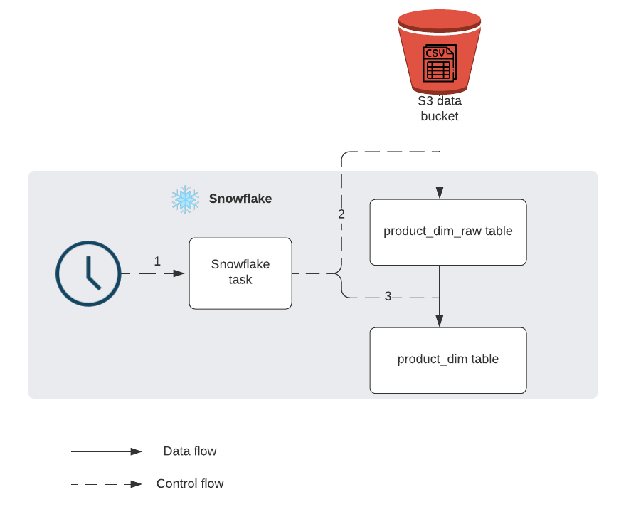Updating dimensions in Snowflake data warehouse | by Alex Kompaniets | Medium