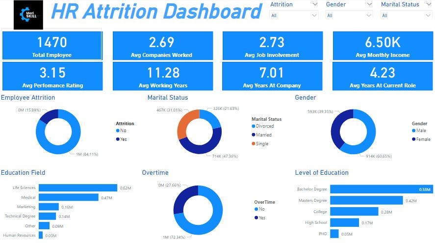 HR Attrition Analysis. The datasets used undergo different… | by ...
