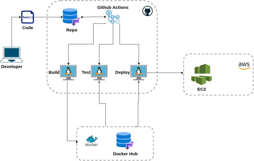 Create CI/CD Pipeline Using GitHub Actions and Deploy App on AWS EC2 | by Prasad Khatake | Medium