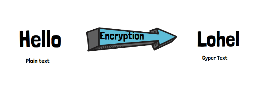 How the Encryption works. Hello guys, in this blog we will stay… | by ...