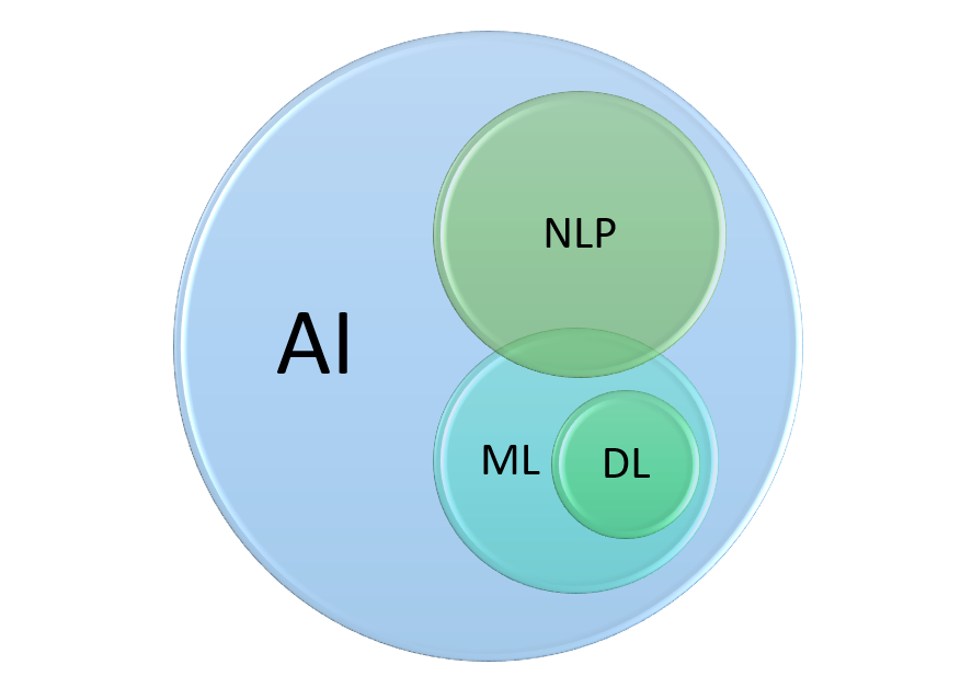 De-mystifying English text for computers through Natural Language ...