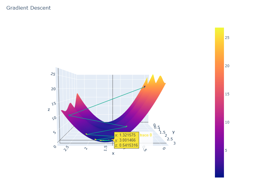 Gradient Descent Application in 30 mins (NO BS) | by Jackie Hu ...