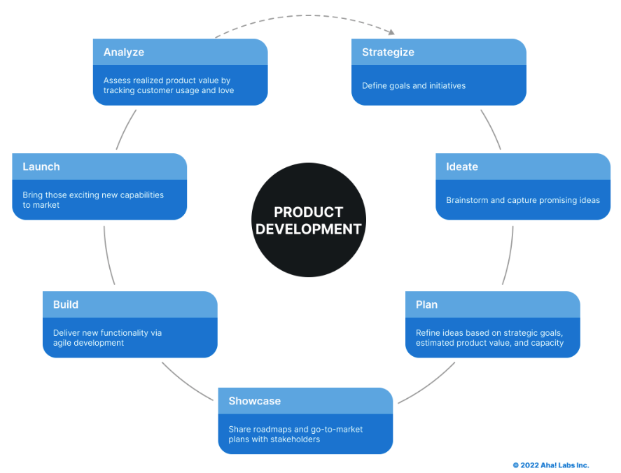 Apa itu Product Development ?. Pengembangan produk atau product… | by ...