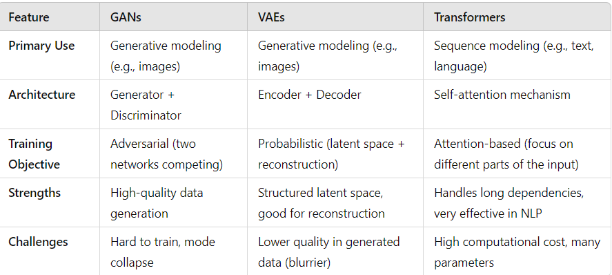 Generative Adversarial Networks (GANs), Variational Autoencoders (VAEs), and Transformers | by ...