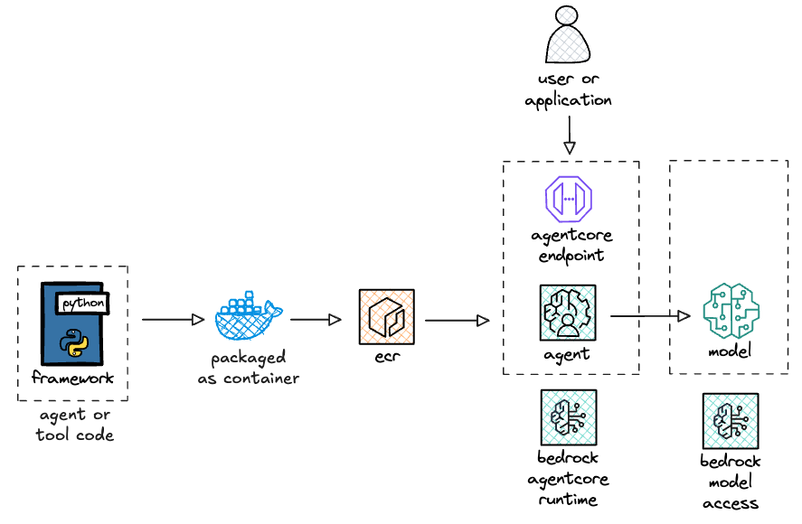 Getting started with Bedrock AgentCore Runtime | by Heeki Park | AWS in Plain English