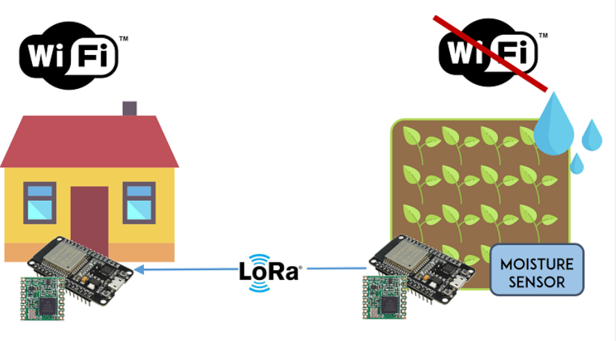 LoRa กับ Raspberry Pi และ Arduino แบบ Peer to Peer | by Mountain A | Medium